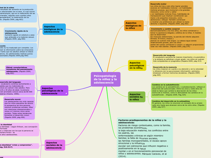 Psicopatología de la niñez y la adolescenc...- Mind Map